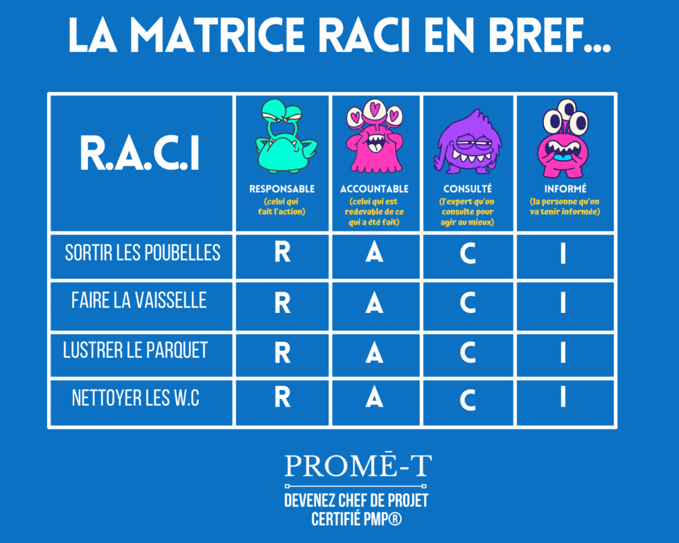 La matrice RACI : l’outil par excellence du chef de projet PMP® - PROMĒ-T