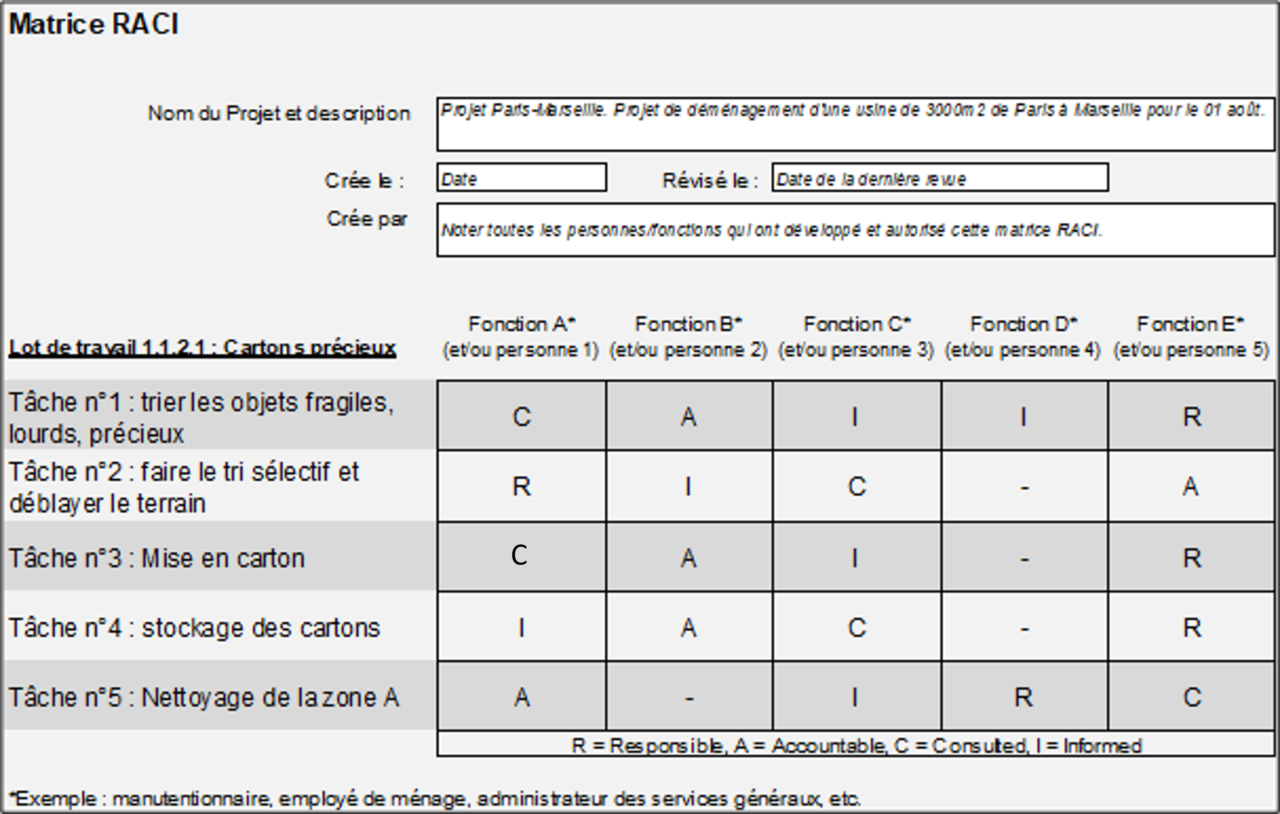 La matrice RACI : l’outil par excellence du chef de projet PMP® - PROMĒ-T