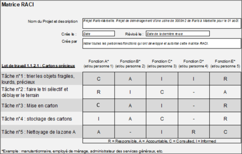 La matrice RACI : l’outil par excellence du chef de projet PMP® - PROMĒ-T