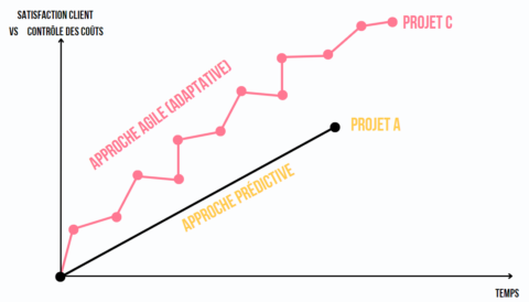 Comprendre l'agile "Iron Triangle" PROMĒ-T