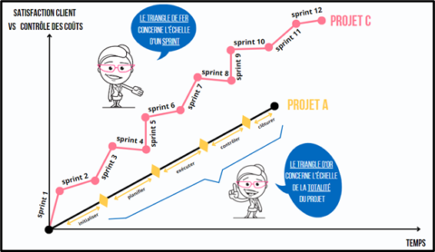 Comprendre l'agile "Iron Triangle" PROMĒ-T