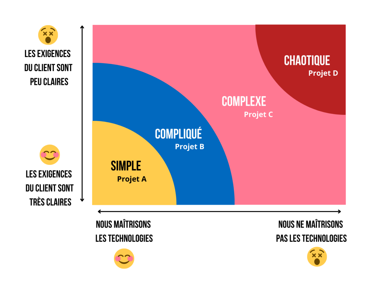 Comprendre l'agile "Iron Triangle" PROMĒ-T