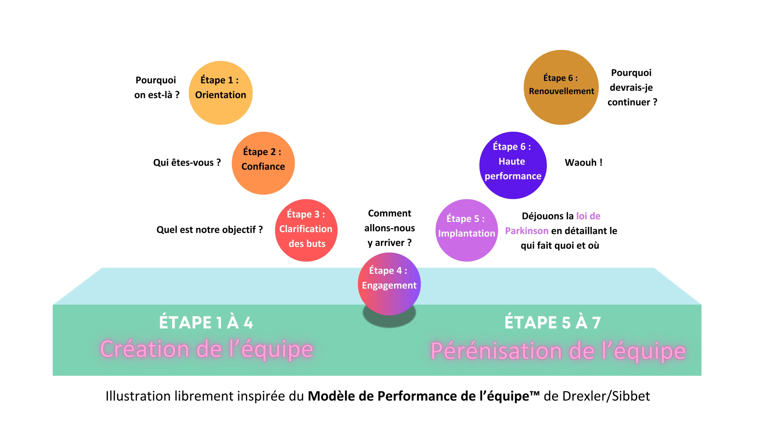 Décryptez le Modèle de Performance d'équipe de Drexler et Sibbet